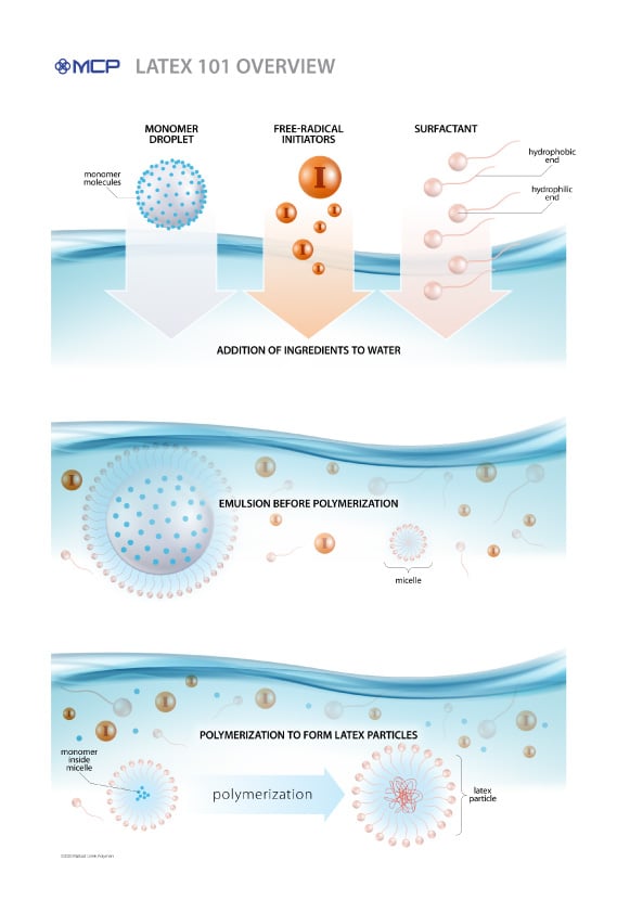 Latex Binders 101: An Overview