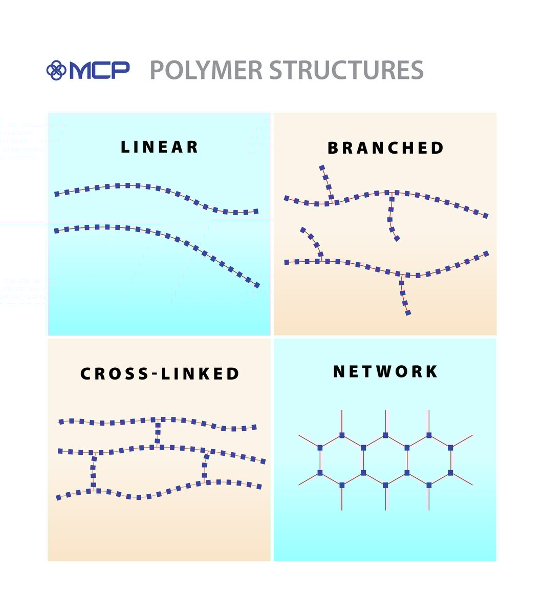 Polymer Architecture, Chains & Monomers