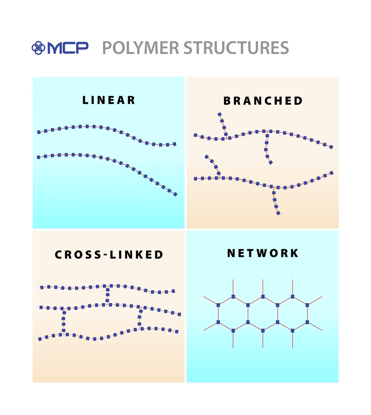 Polymer Architecture, Chains & Monomers