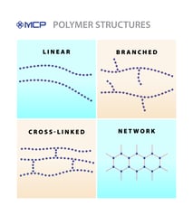 Polymer Architecture, Chains & Monomers