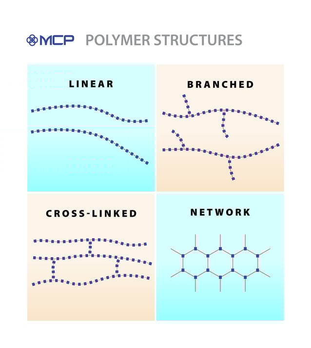 Polymer Architecture, Chains & Monomers