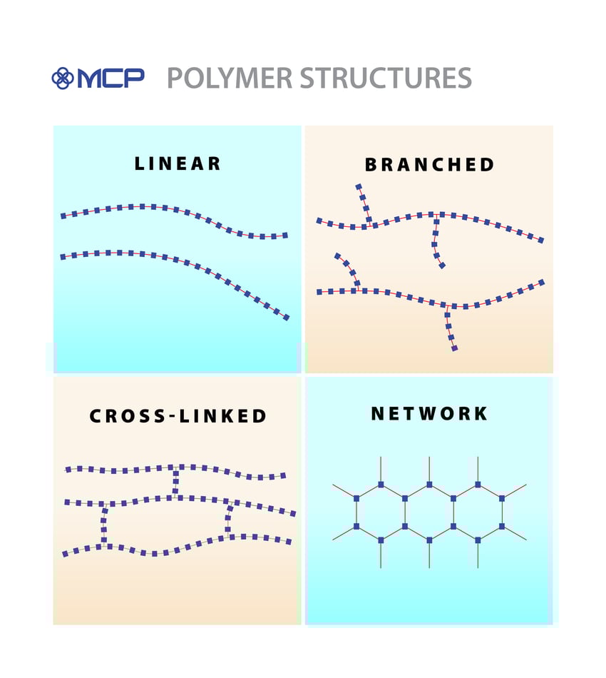 Polymer Architecture, Chains & Monomers